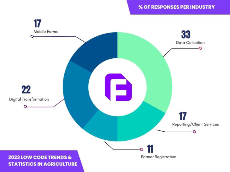 Low-Code/No-Code Statistics & Trends In Agriculture 2024 - forms2